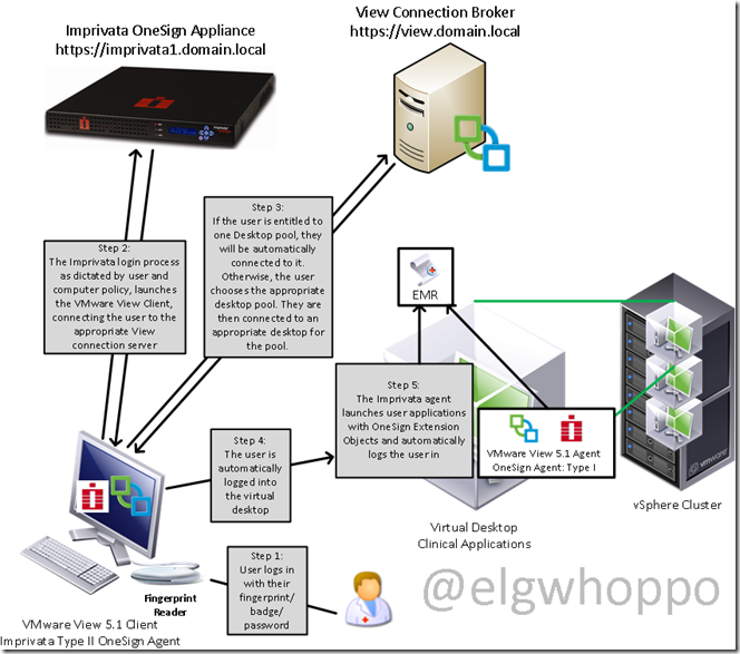 VMware View 5.1 and Imprivata Biometric ProveID workflows: Issues with ...