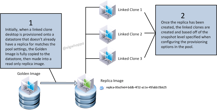 Move a Linked Clone View Pool to a Different Cluster with No Downtime – elgwhoppo's vNotebook